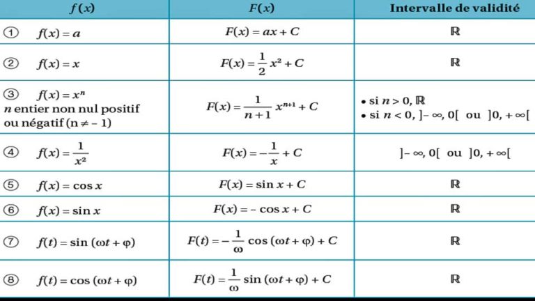 Exercice sur les Primitives - maths-space.com