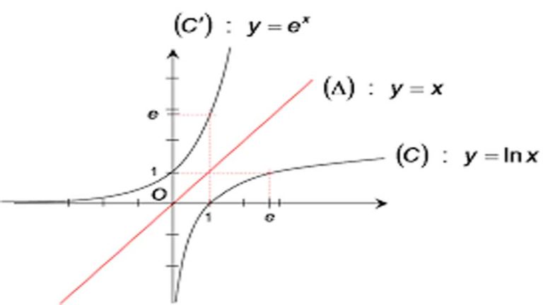 Exercices : Etude de la fonction logarithme Népérien - maths-space.com