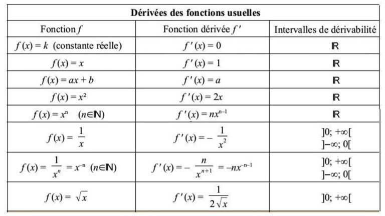 Exercices corrigés : Calcul des dérivées ( TSTI2D) - maths-space.com