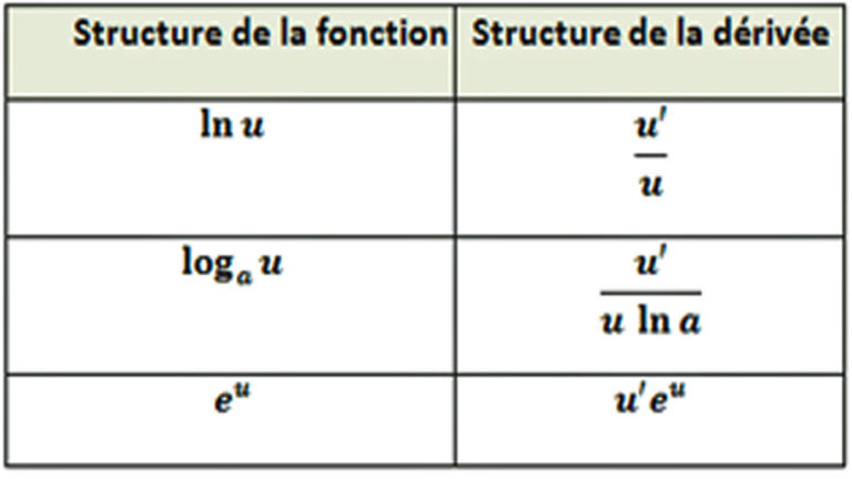 Exercices corrigés : Dérivées des fonctions exponentielles - maths ...