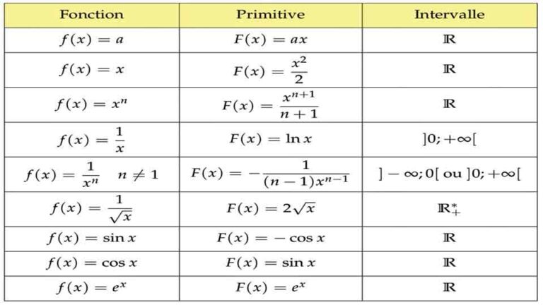 Exercices corrigés sur les Primitives et le calcul d'intégrales - maths ...